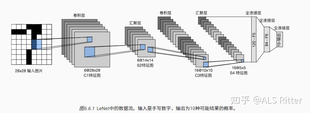 经典 CNN 模型 LeNet - 知乎