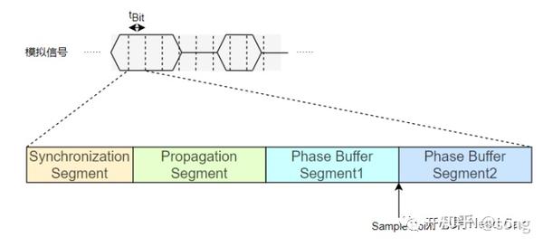 CAN通信基础：采样原理 - 知乎