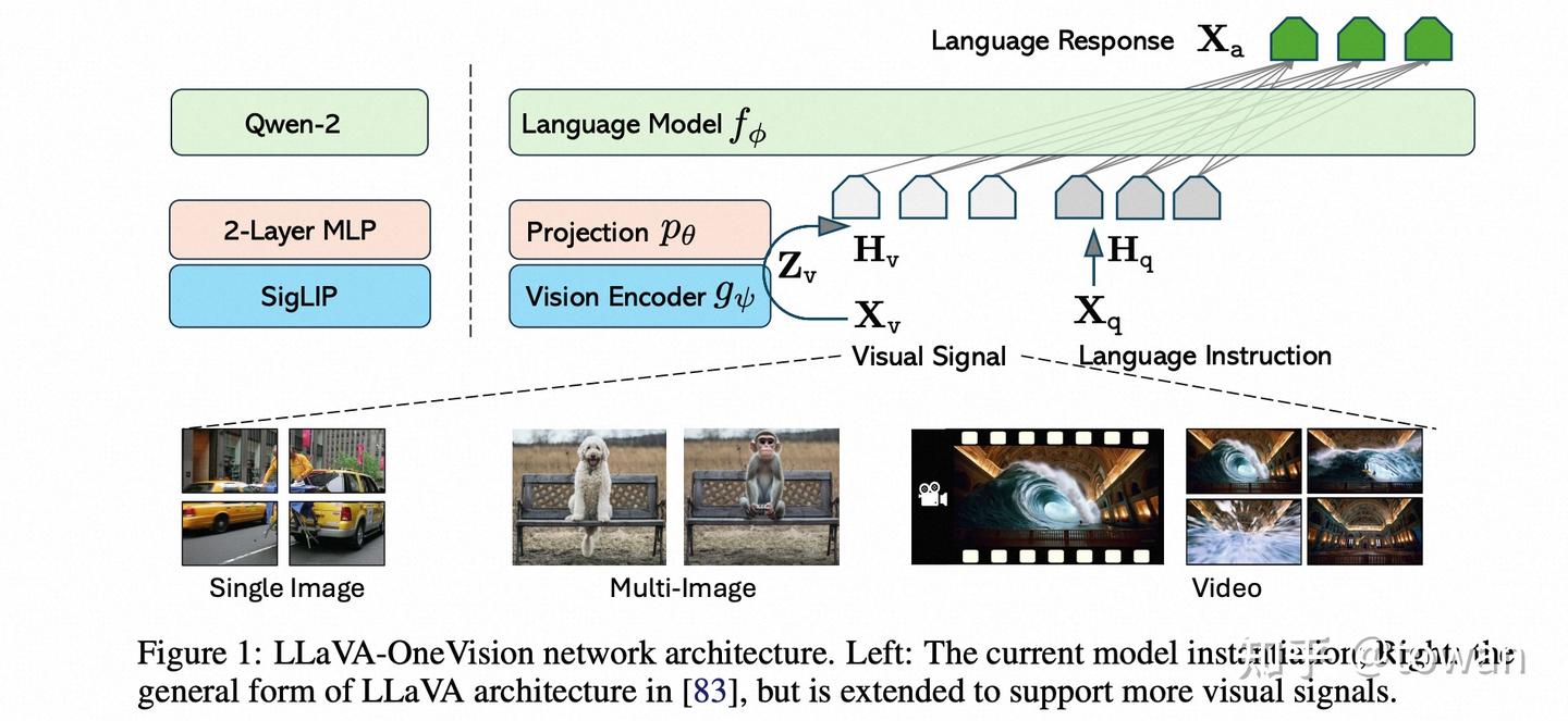 LLaVA-OneVision论文阅读 - 知乎