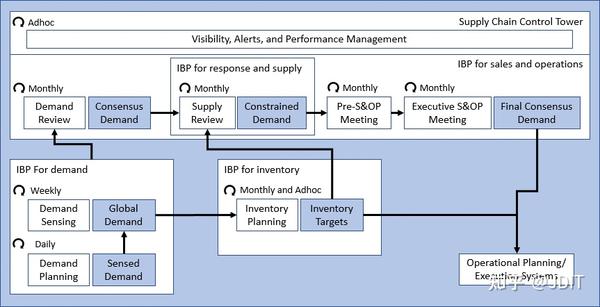 SC Control tower-SAP - 知乎