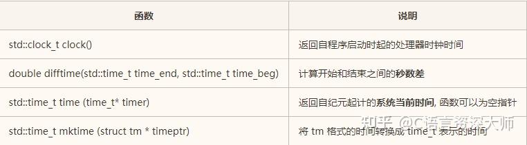 C/C++ 日期和时间编程总结 - 知乎
