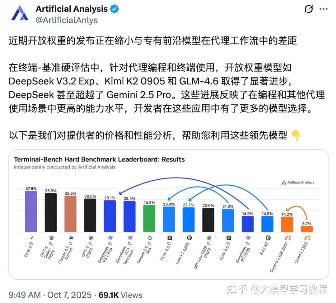 DeepSeek-V3.2与GLM-4.6大模型四大场景实战对比，附完整测试案例与代码！ - 知乎