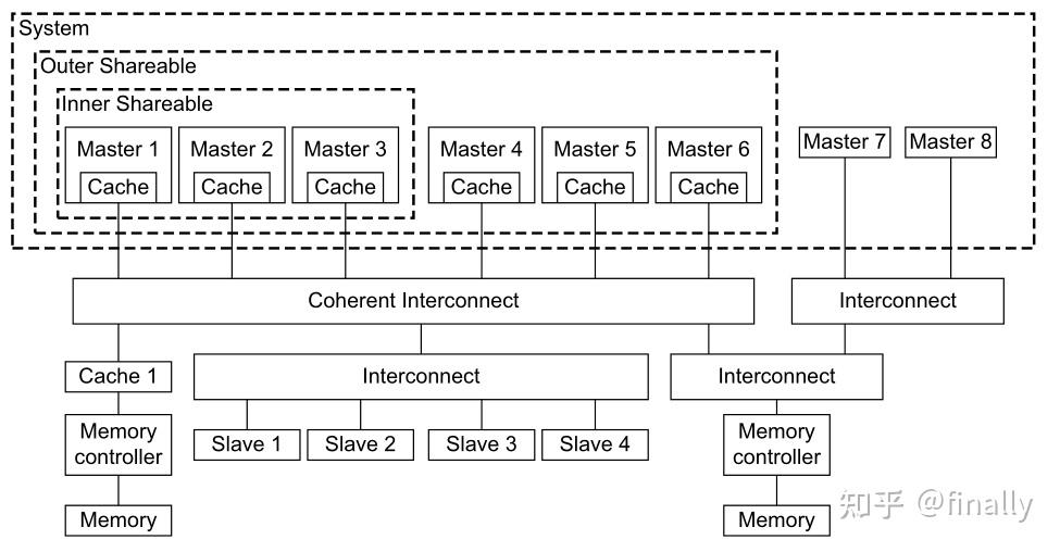 片上总线协议学习(1)——SiFive的TileLink与ARM系列总线的概述与对比 - 知乎