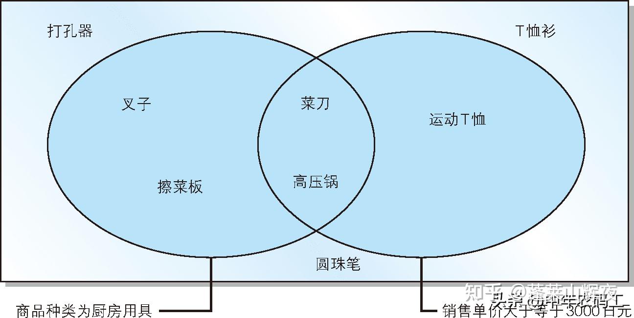 SQL SELECT WHERE 如何指定一个或多个查询条件 - 知乎
