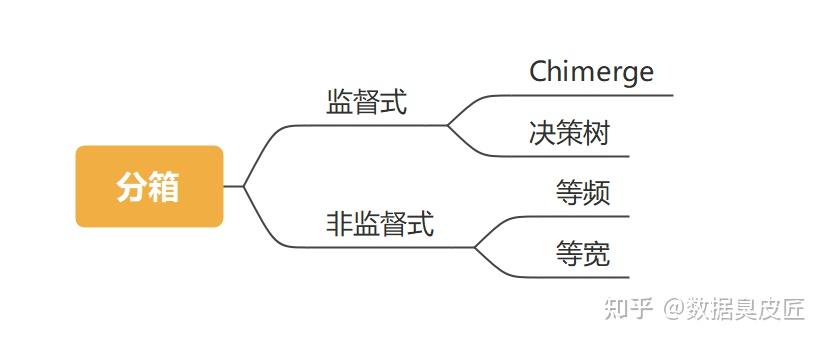 数据处理实战： Chimerge和决策树分箱 - 知乎