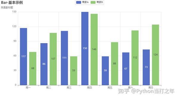 Pyecharts绘图教程（1）—— Pyecharts可视化神器基础入门 - 知乎