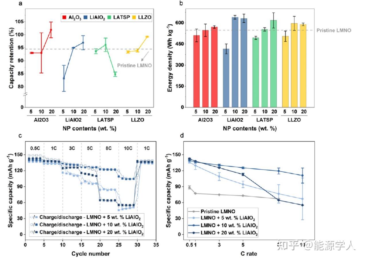 规模化制备不再难，简单球磨实现在高压正极LMNO表面均匀包覆纳米涂层 - 知乎