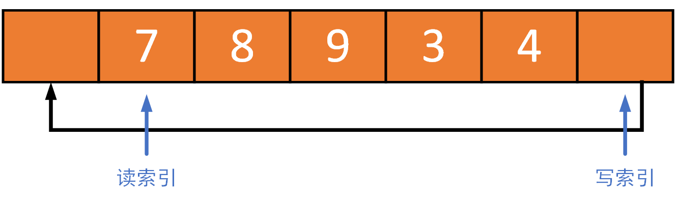 ring buffer，一篇文章讲透它？ - 知乎