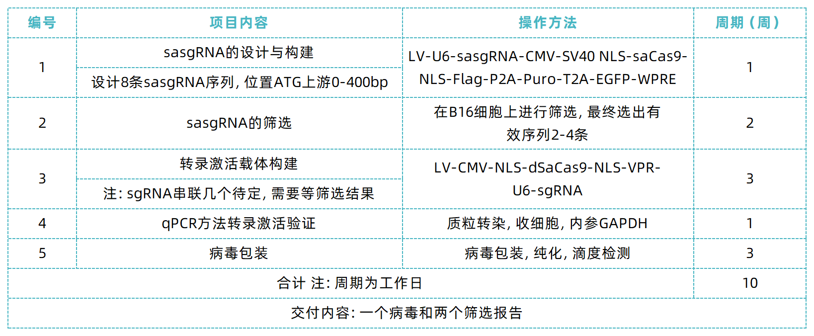 CRISPR/Cas9基因编辑工具载体设计与构建 - 知乎