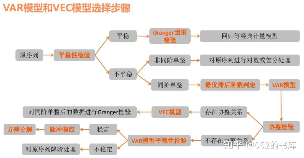 VAR与VEC梳理先导 - 知乎
