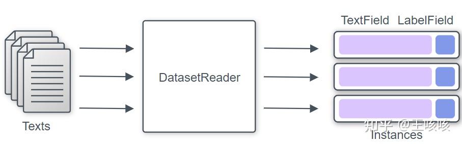 AllenNLP中文简明教程：新手村--第一只经验怪 - 知乎