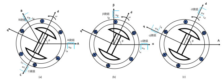 坐标变换—PARK变换&CLARK变换 - 知乎