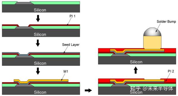 先进封装技术之争 | 凸块（Bumping）间距推进至10μm以下，推动FC继续领跑市场 - 知乎