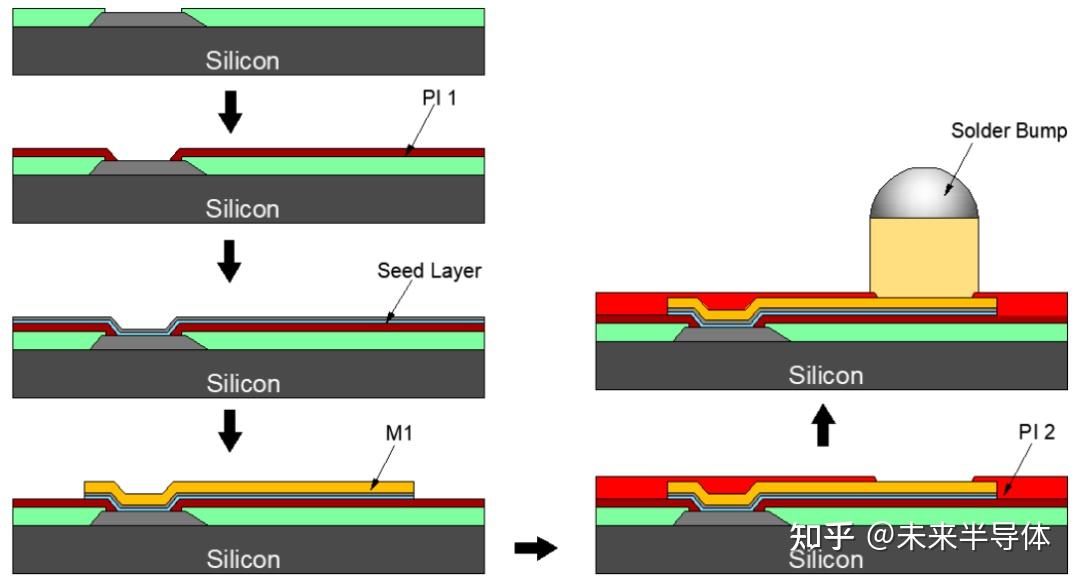 先进封装技术之争 | 凸块（Bumping）间距推进至10μm以下，推动FC继续领跑市场 - 知乎