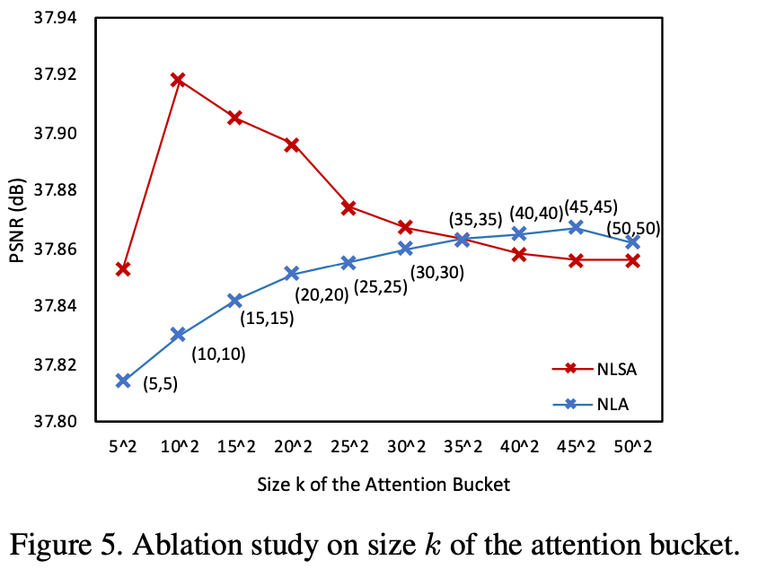 CVPR2021 Image Super-Resolution with Non-Local Sparse Attention 使用全局稀疏注意力的图像超分 - 知乎