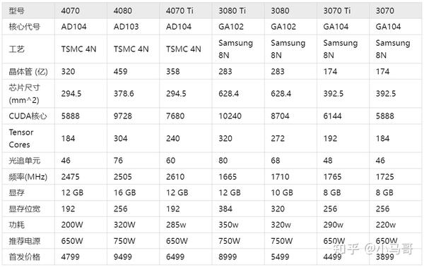 已上市的4070显卡汇总。含4070显卡性能参数简介，以及推荐的装机方案。CPU建议搭配13600KF。 - 知乎