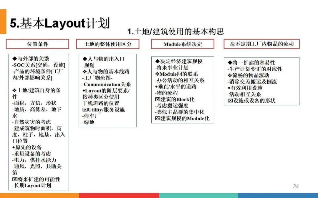 工厂规划布局方法SLP详解，附Systematic-Layout-Planning PDF、可下载！ - 知乎