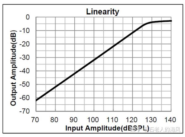 MEMS 麦克风性能参数及图解 - 知乎