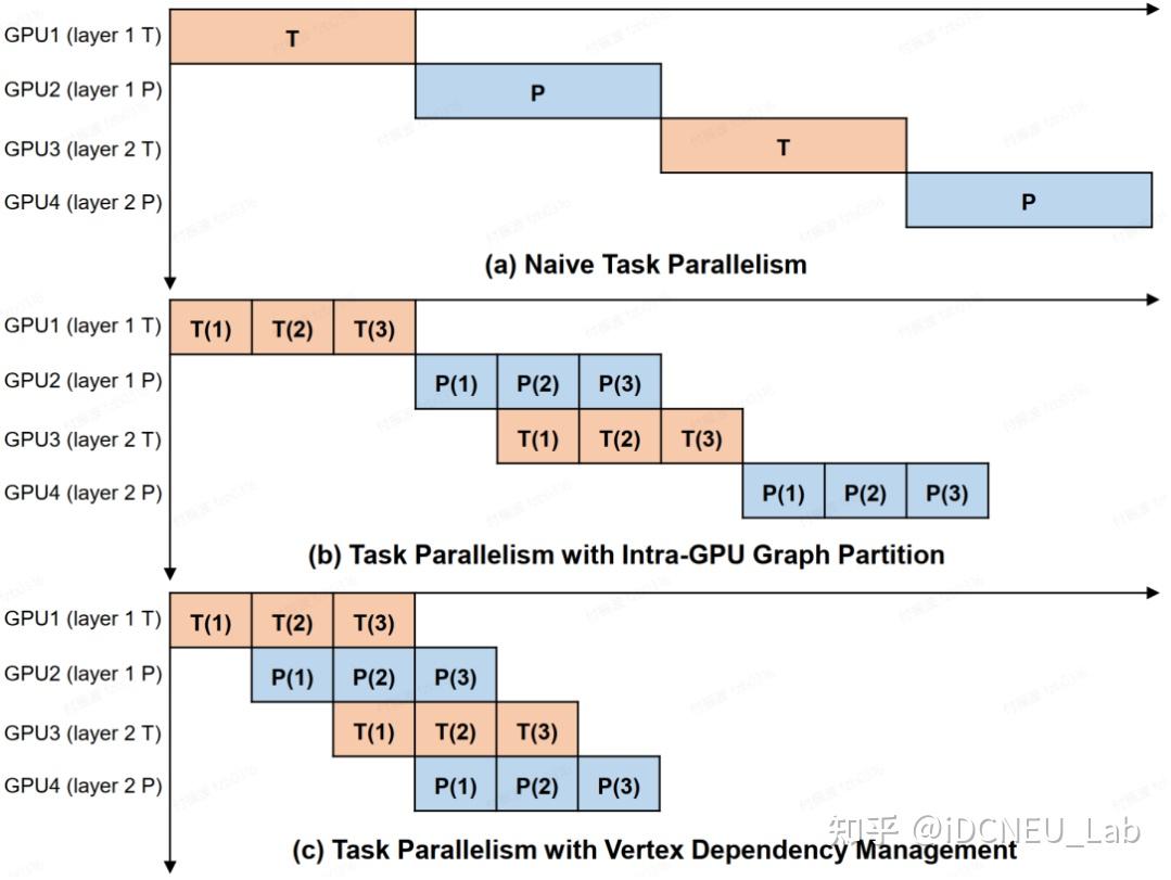 [VLDB'25论文分享] NeutronTask：利用任务并行在多GPU平台进行可扩展且高效的GNN训练 - 知乎