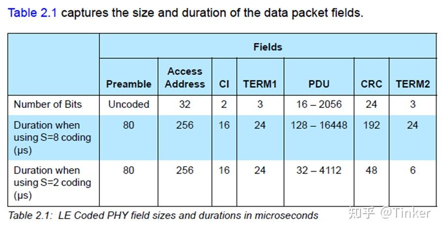 BLE Coded PHY - 知乎