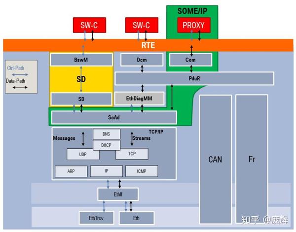 Autosar SomeIP协议 连载翻译 1 - 知乎