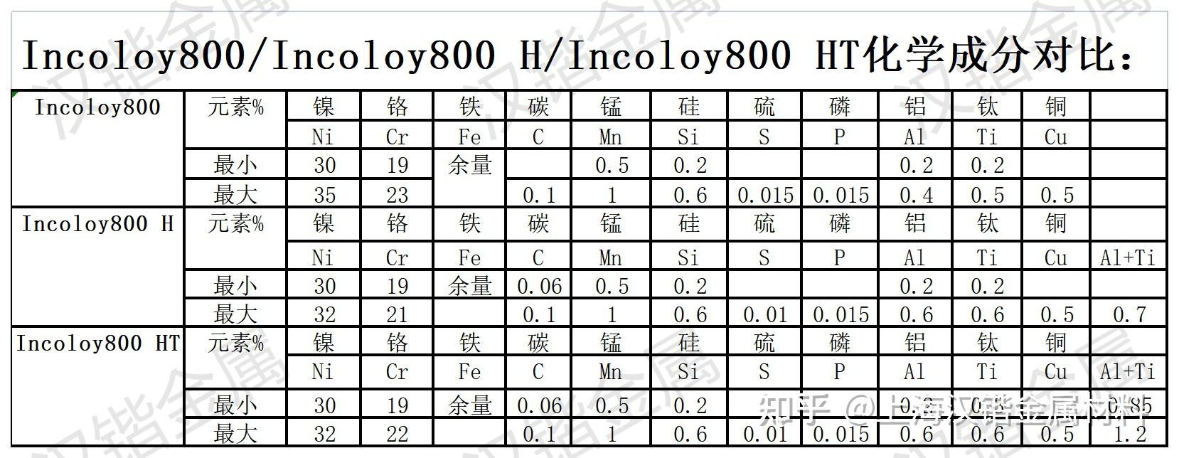 Incoloy800/Incoloy800H/IncoloyHT对比介绍： - 知乎