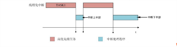 “零”智享丨preempt Rt实时patch介绍 知乎