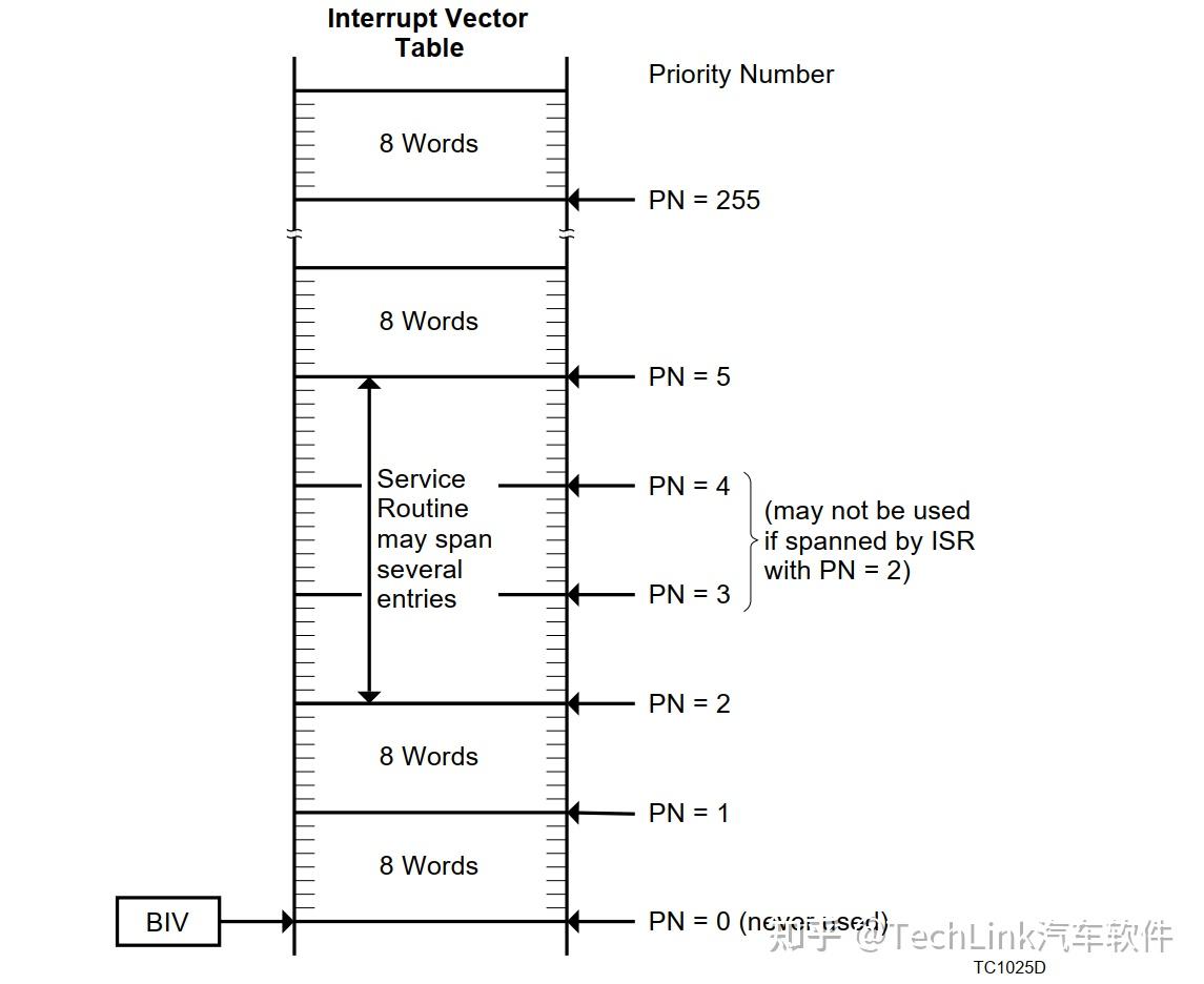 AUTOSAR OS模块详解(五) 中断ISR - 知乎