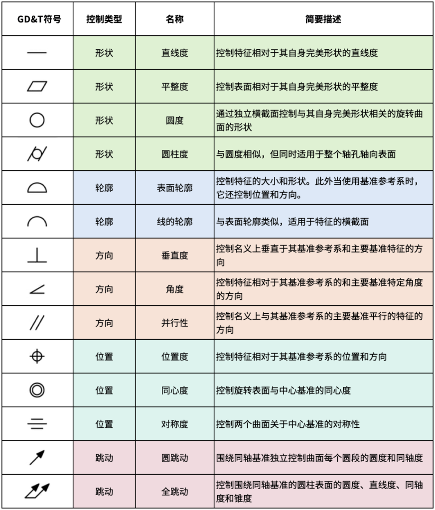 几何尺寸和公差（GD&T）符号参考指南 - 知乎