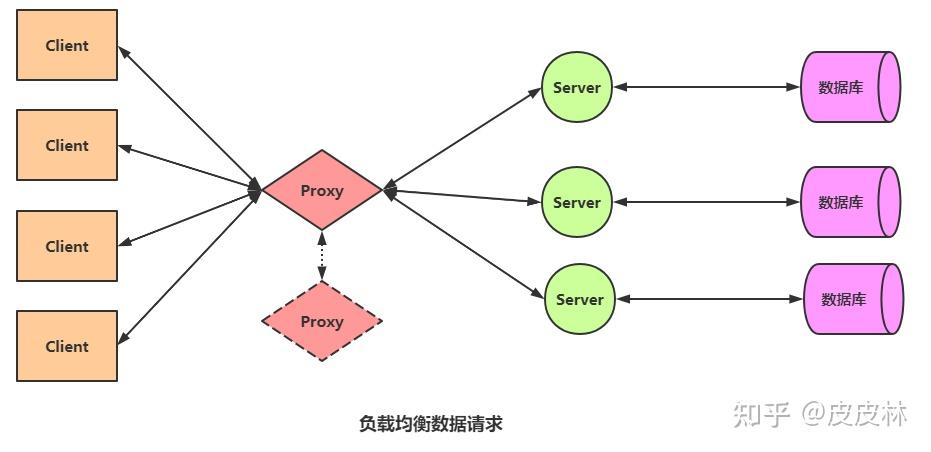 负载均衡 LVS vs Nginx 对比！还傻傻分不清？ - 知乎