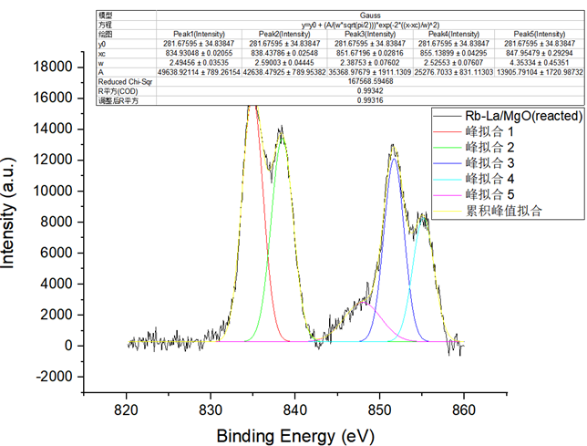 XPS数据处理-（不使用Avantage）寻峰、拟合、求峰面积、填充曲线（渐变和透明）等操作简明教程 - 知乎
