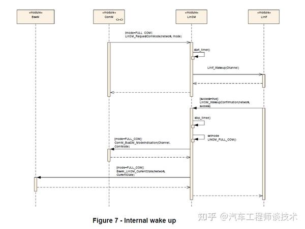 Lin总线在AutoSAR上的应用 - 知乎