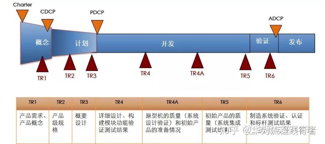 以客户为中心--华为IPD管理变革系列之二 - 知乎