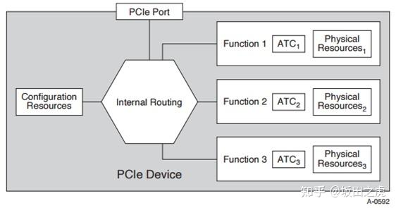 PCIe协议学习-ATS和PRS - 知乎