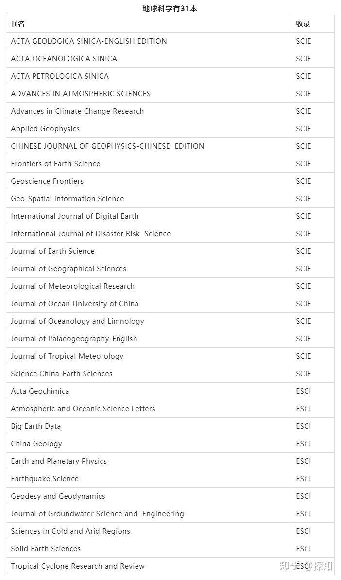 2022期刊引证报告中SCIE、SSCI和ESCI收录的中国期刊有哪些？ - 知乎