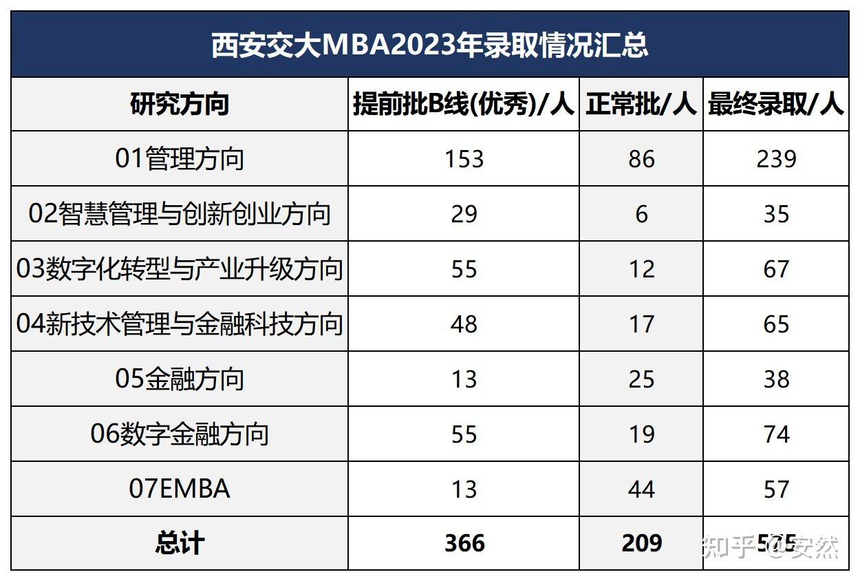 MBA提前面试|西安交通大学MBA23录取数据解析（附西交MBA新生画像） - 知乎