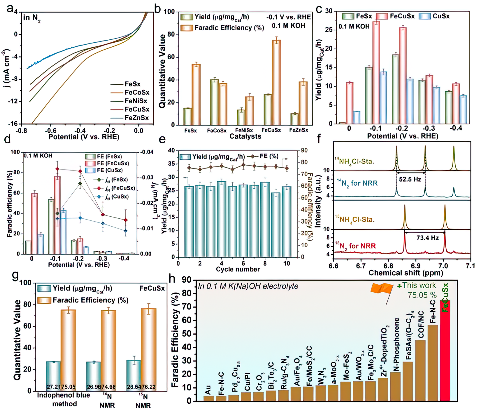 Co、Ni、Cu、Zn掺杂FeSx催化NRR（Cu促进NRR，抑制HER，NH3选择性75%） - 知乎