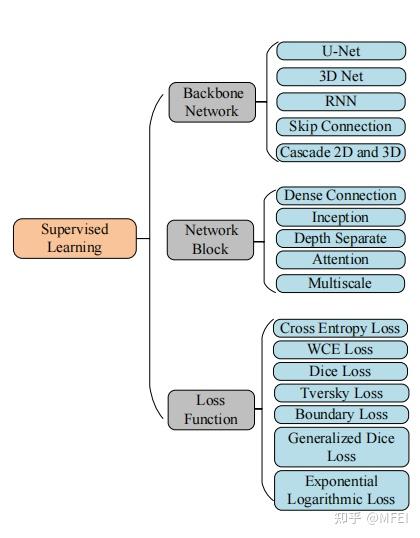 论文精读：Medical Image Segmentation Using Deep Learning：A Survey - 知乎