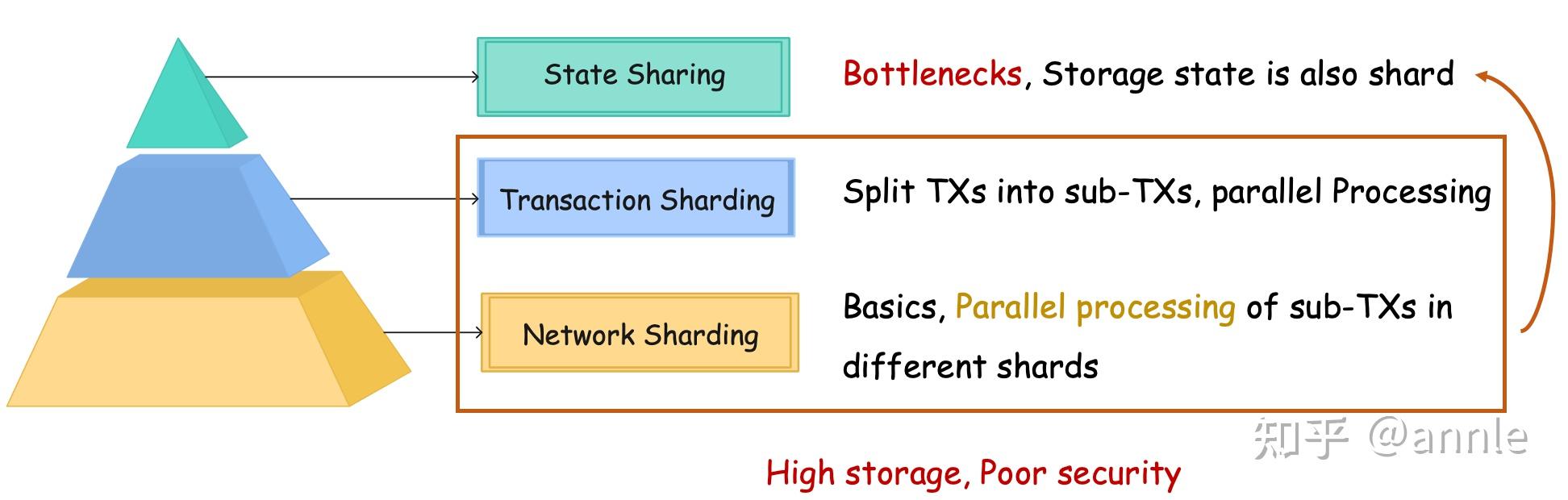 BrokerChain: A Cross-Shard Blockchain Protocol for Account/Balance-based State Sharding 论文阅读笔记 - 知乎