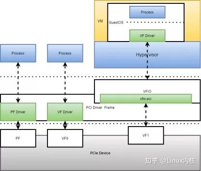 深入理解SR-IOV和IO虚拟化 - 知乎