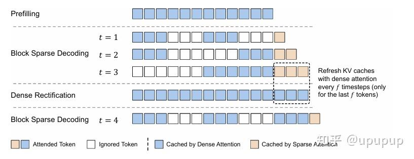 【论文阅读】Rectified Sparse Attention - 知乎