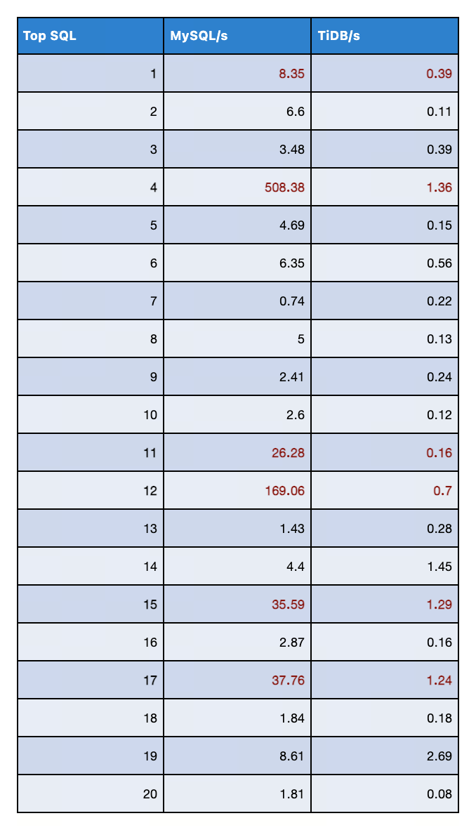 数据库选型指南：TiDB 与 MySQL 全方位对比清单新鲜出炉！ - 知乎