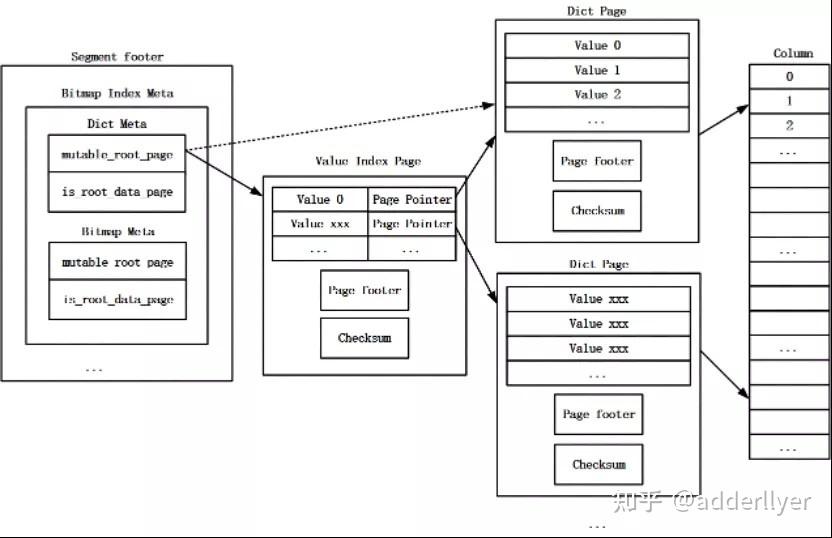 开源OLAP数据库Doris：Bitmap索引 - 知乎