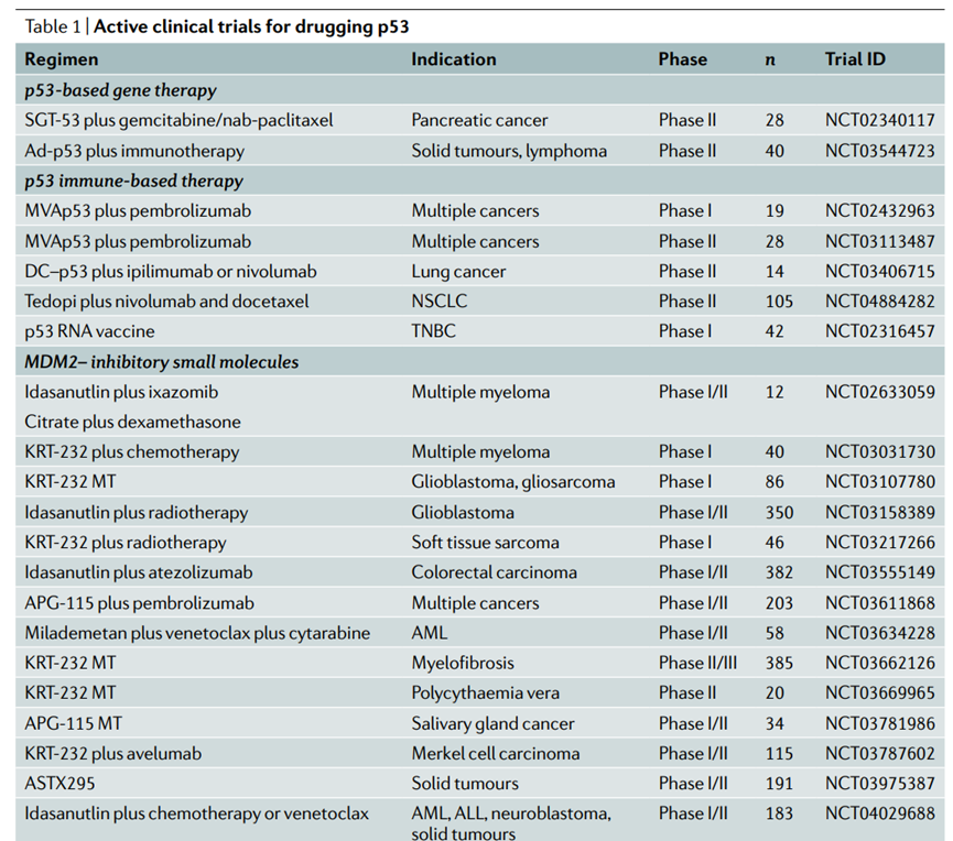靶向肿瘤中的p53: 一个蛋白，多个靶点 - 知乎