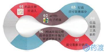 浅谈：药品通用技术文件CTD的那些事（二） - 知乎