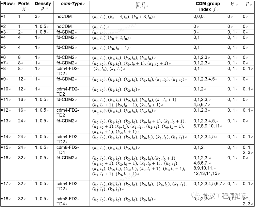 5G NR - CSI-RS学习笔记3 - CDM Group - 知乎