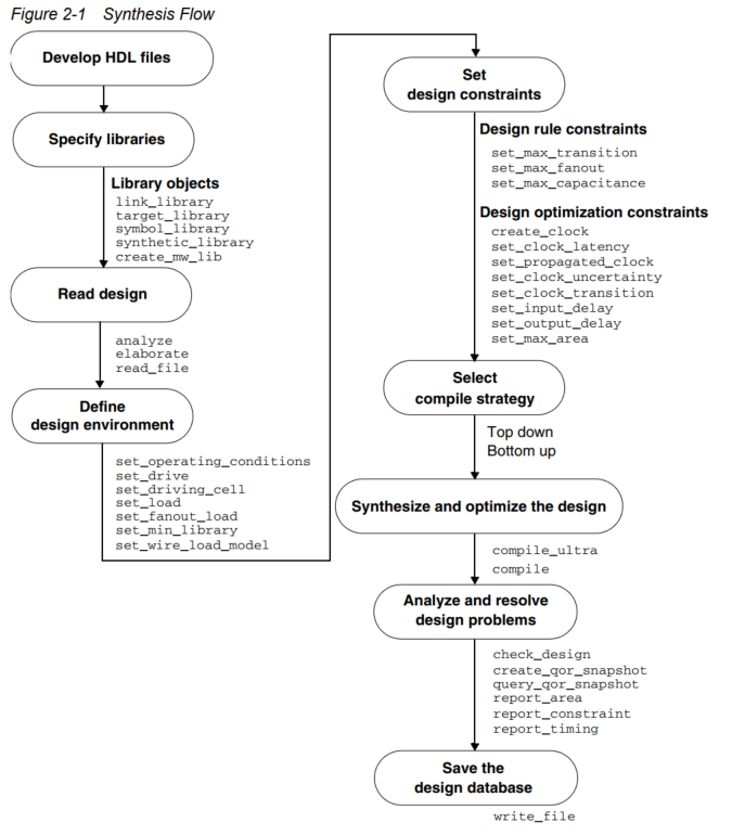 Synopsys Design Compiler使用分享 - 知乎