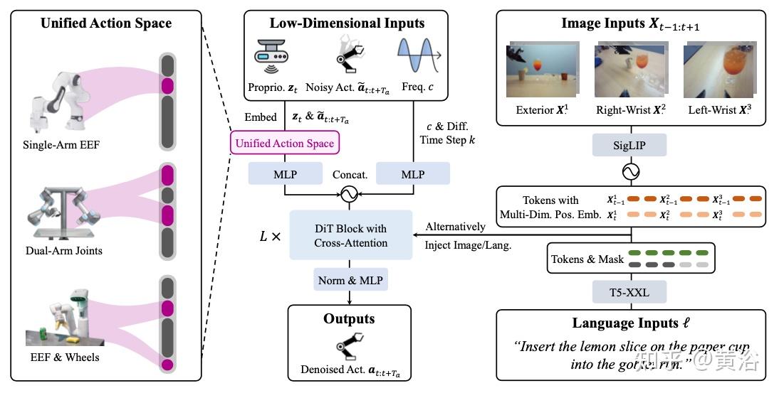 RDT-1B：双手操作机器人的扩散基础模型 - 知乎