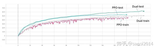 腾讯dual-clip PPO简单验证 - 知乎