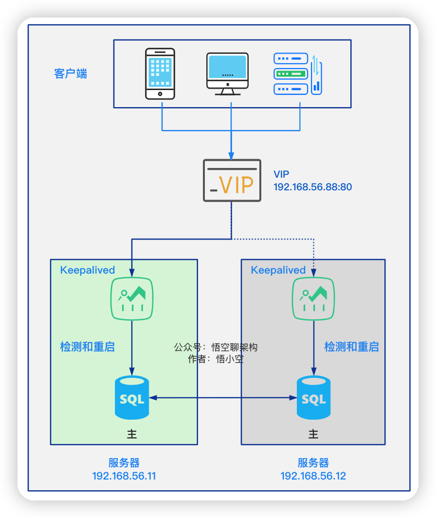 一个月后，我们又从 Mysql 双主切换成了主 从！ 知乎